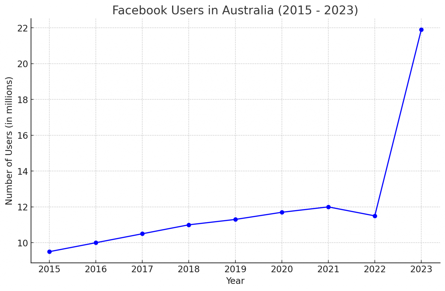 The Evolution of Facebook in Australia: How Facebook has grown and ...